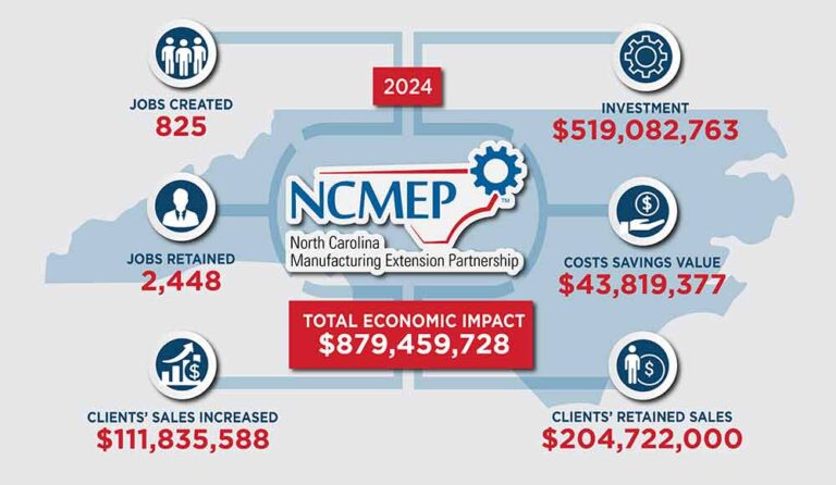 North Carolina Named Top State for Manufacturing Competitiveness and ...